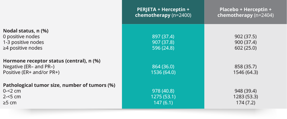 PERJETA® (pertuzumab) Adjuvant Trial Design | HCP