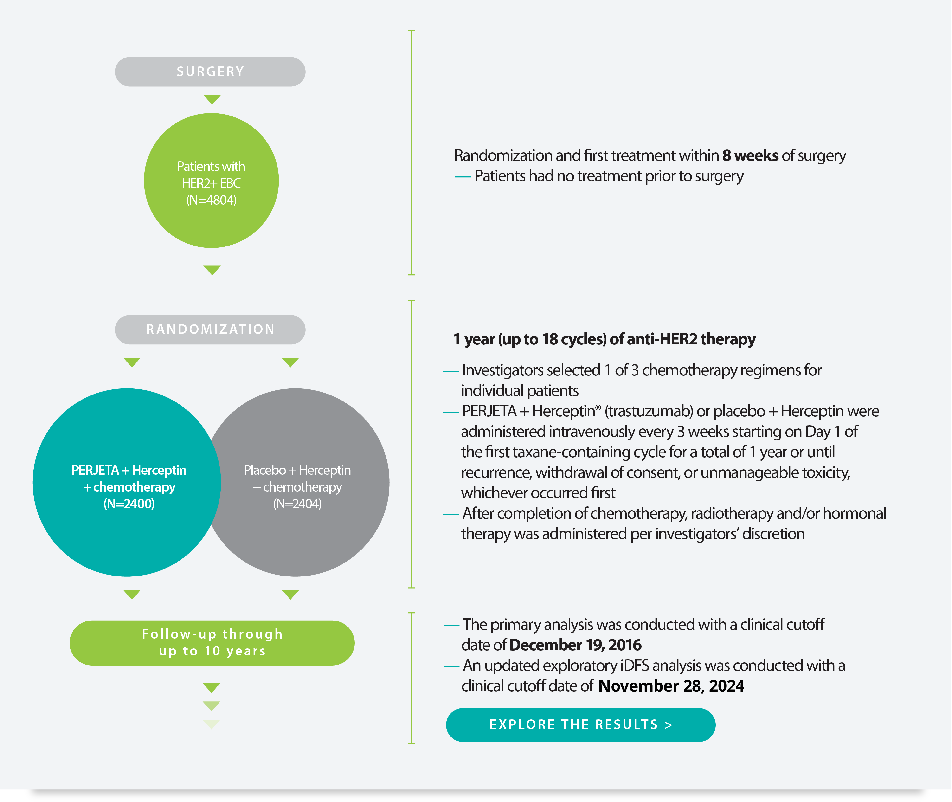 PERJETA® (pertuzumab) Adjuvant Trial Design | HCP