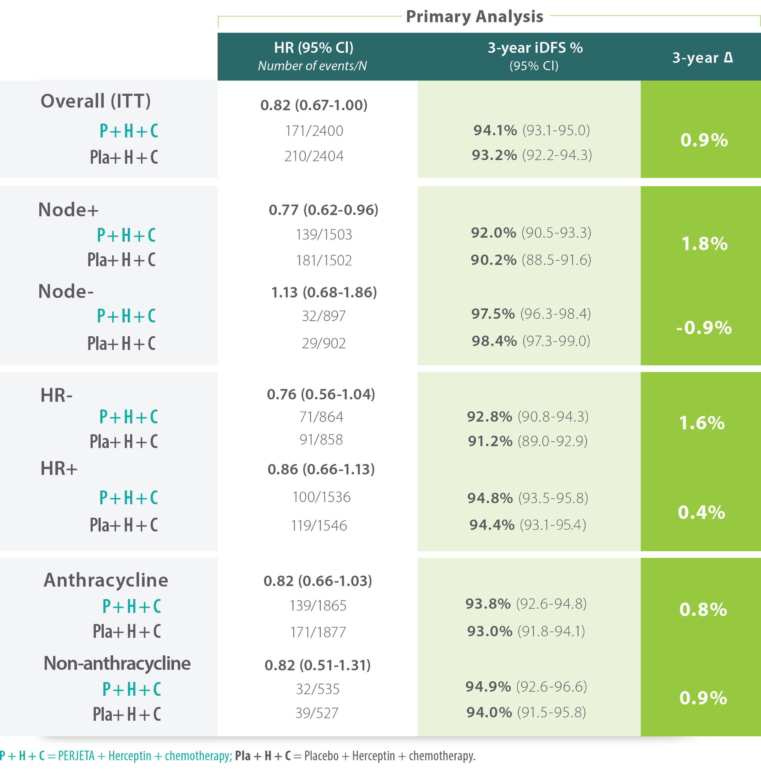 PERJETA® (pertuzumab) Adjuvant Outcomes | HCP