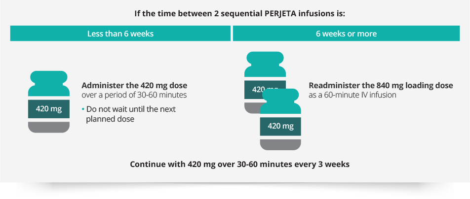 PERJETA® (pertuzumab) Adjuvant Dosing | HCP