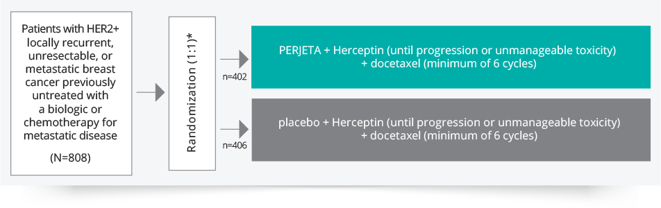 PERJETA® (pertuzumab) HER2+ Metastatic Trial Design | HCP