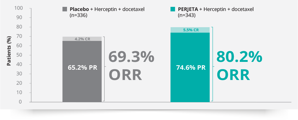 PERJETA® (pertuzumab) for HER2+ Metastatic Outcomes | HCP