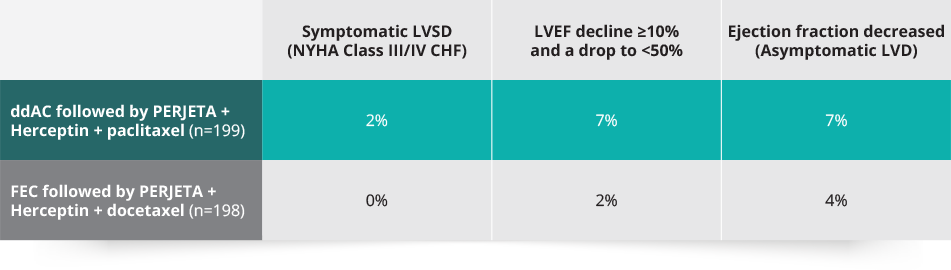 PERJETA® (pertuzumab) Neoadjuvant Safety | HCP