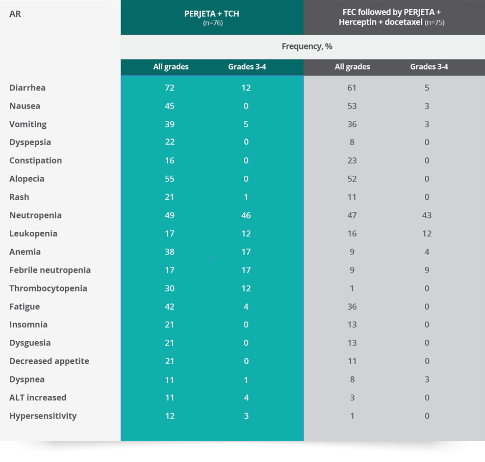 PERJETA® (pertuzumab) Neoadjuvant Safety | HCP