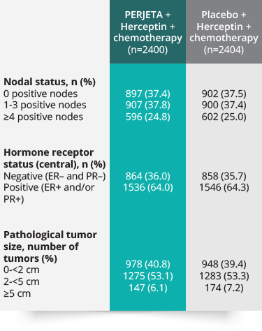 PERJETA® (pertuzumab) Adjuvant Trial Design | HCP