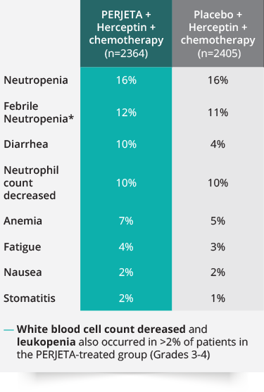 PERJETA® (pertuzumab) Adjuvant Safety | HCP