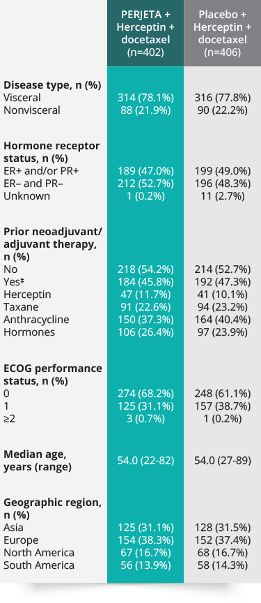 PERJETA® (pertuzumab) HER2+ Metastatic Trial Design | HCP
