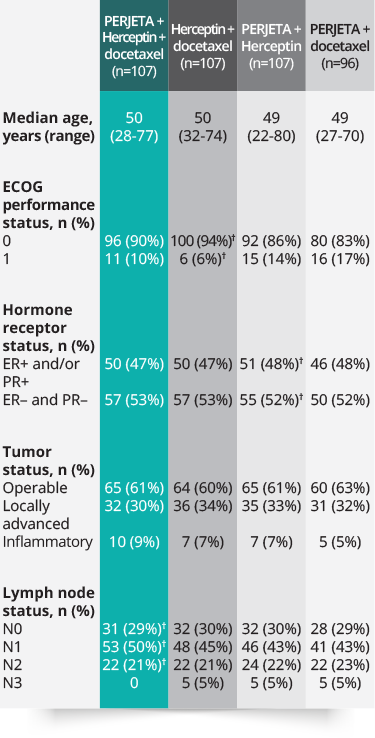 PERJETA® (pertuzumab) Neoadjuvant Trial Design | HCP