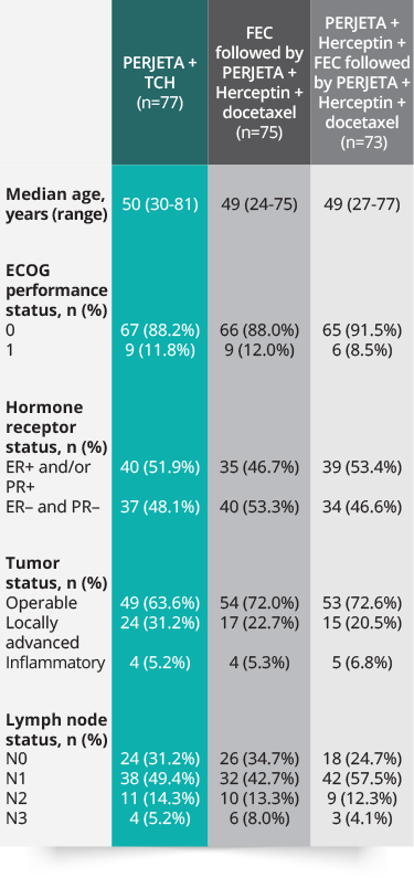 PERJETA® (pertuzumab) Neoadjuvant Trial Design | HCP
