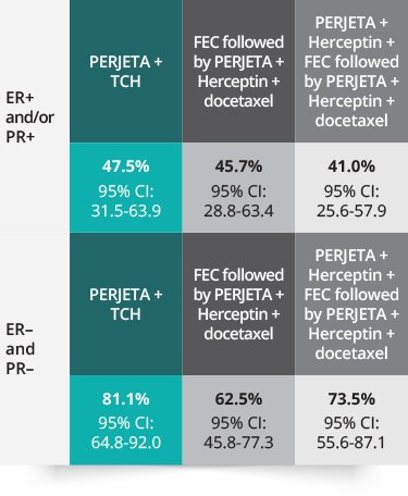 PERJETA® (pertuzumab) Neoadjuvant Outcomes | HCP