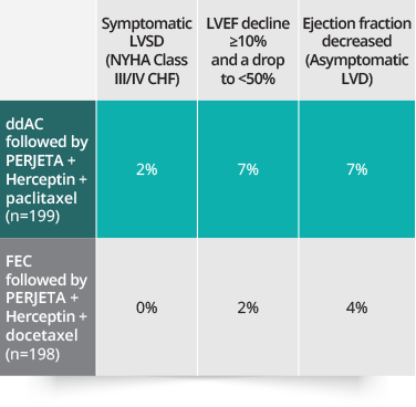 PERJETA® (pertuzumab) Neoadjuvant Safety | HCP