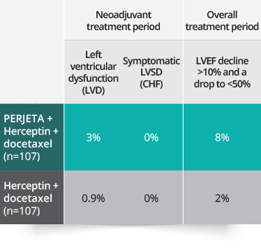 PERJETA® (pertuzumab) Neoadjuvant Safety | HCP