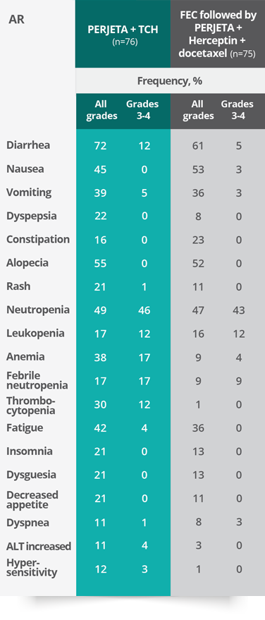 PERJETA® (pertuzumab) Neoadjuvant Safety | HCP